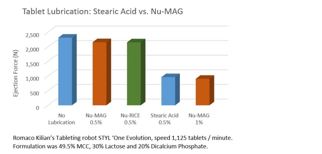 chart_nu-mag | RIBUS | The Original Clean Label Ingredient Company